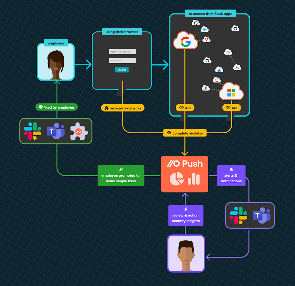SaaS security solution buyer's guide
