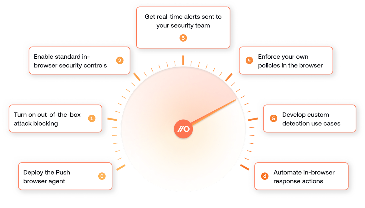 Product | Push Security