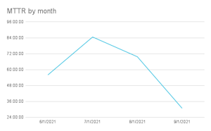 The MTTR that matters | FireHydrant