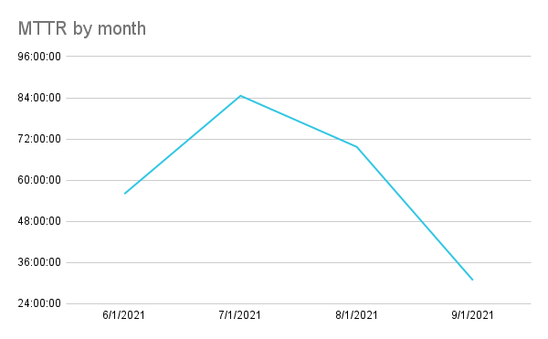 The MTTR that matters | FireHydrant