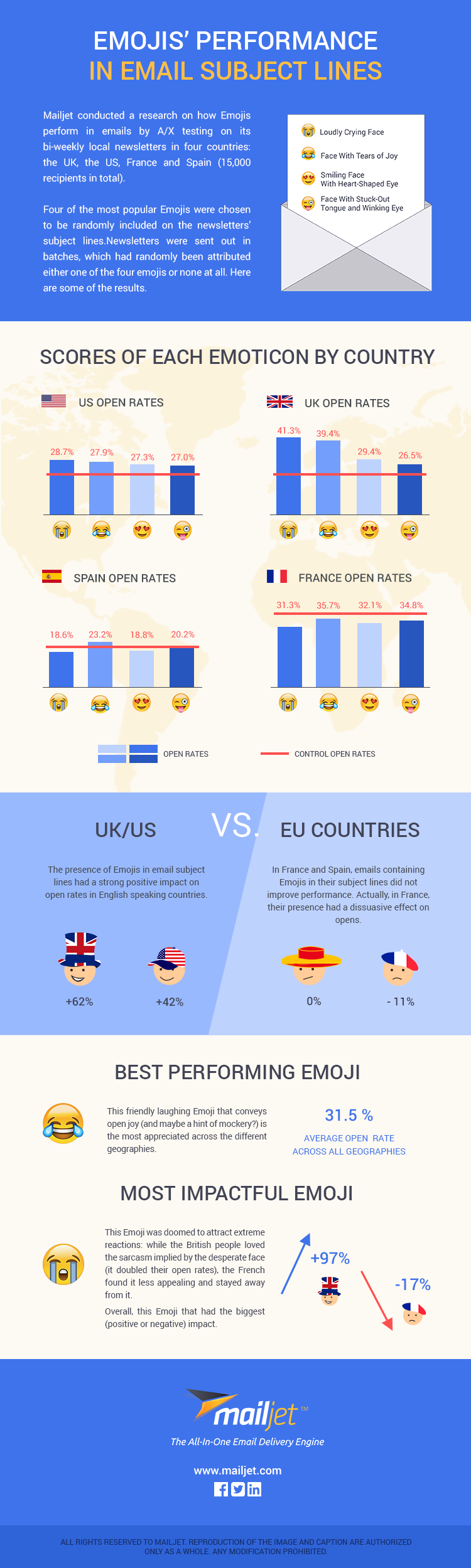 Using Emojis in Email Subject Lines - An Infographic | Mailjet