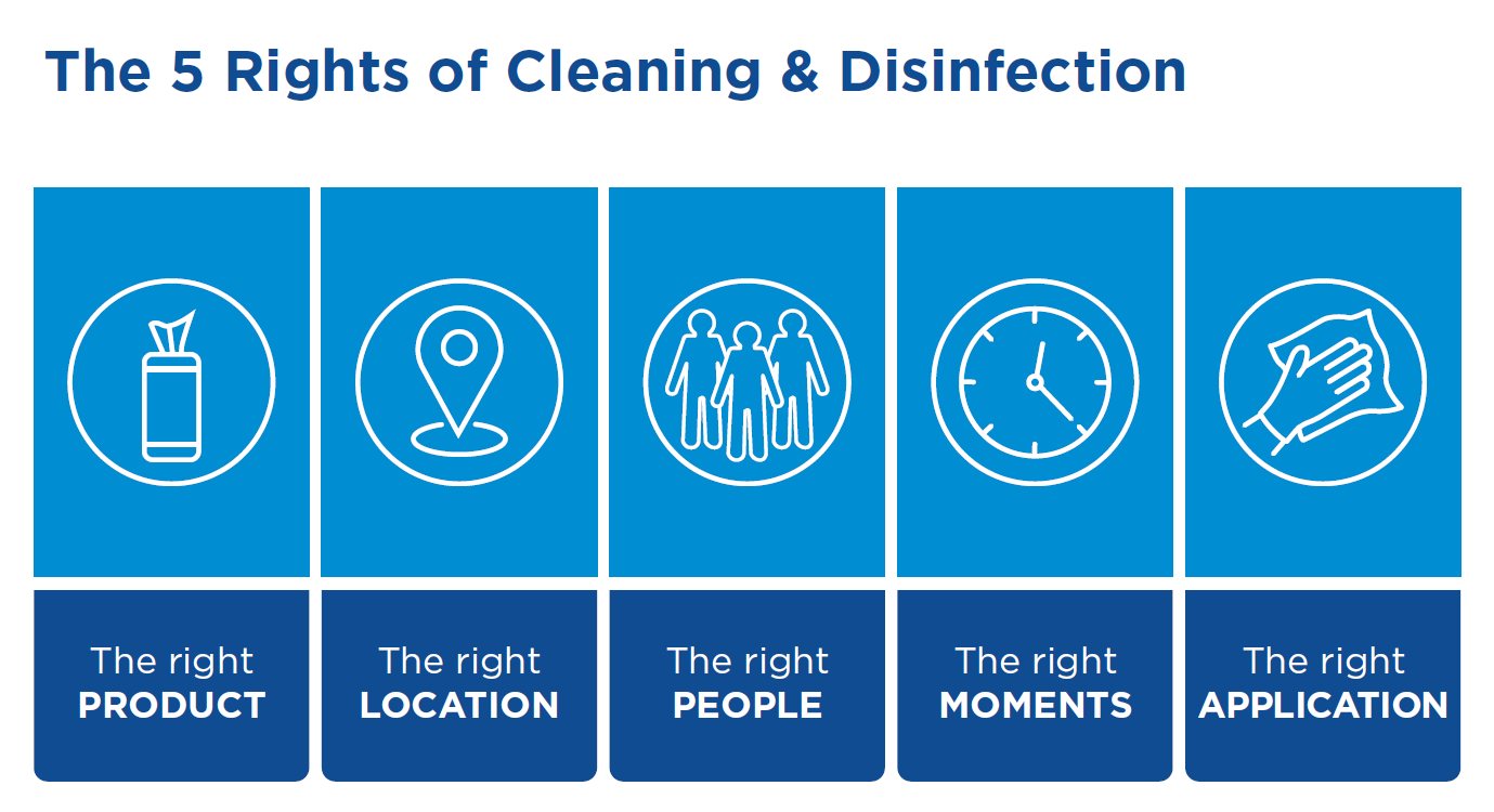 The 5 Rights of Cleaning and Disinfection | CloroxPro