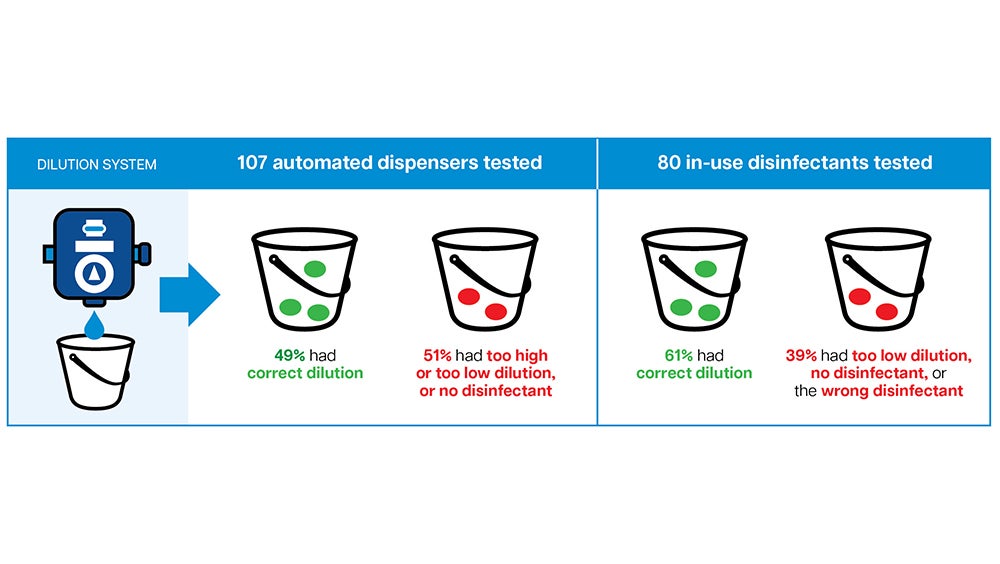 Dilution Dysfunction: Human Error and System Failures | CloroxPro
