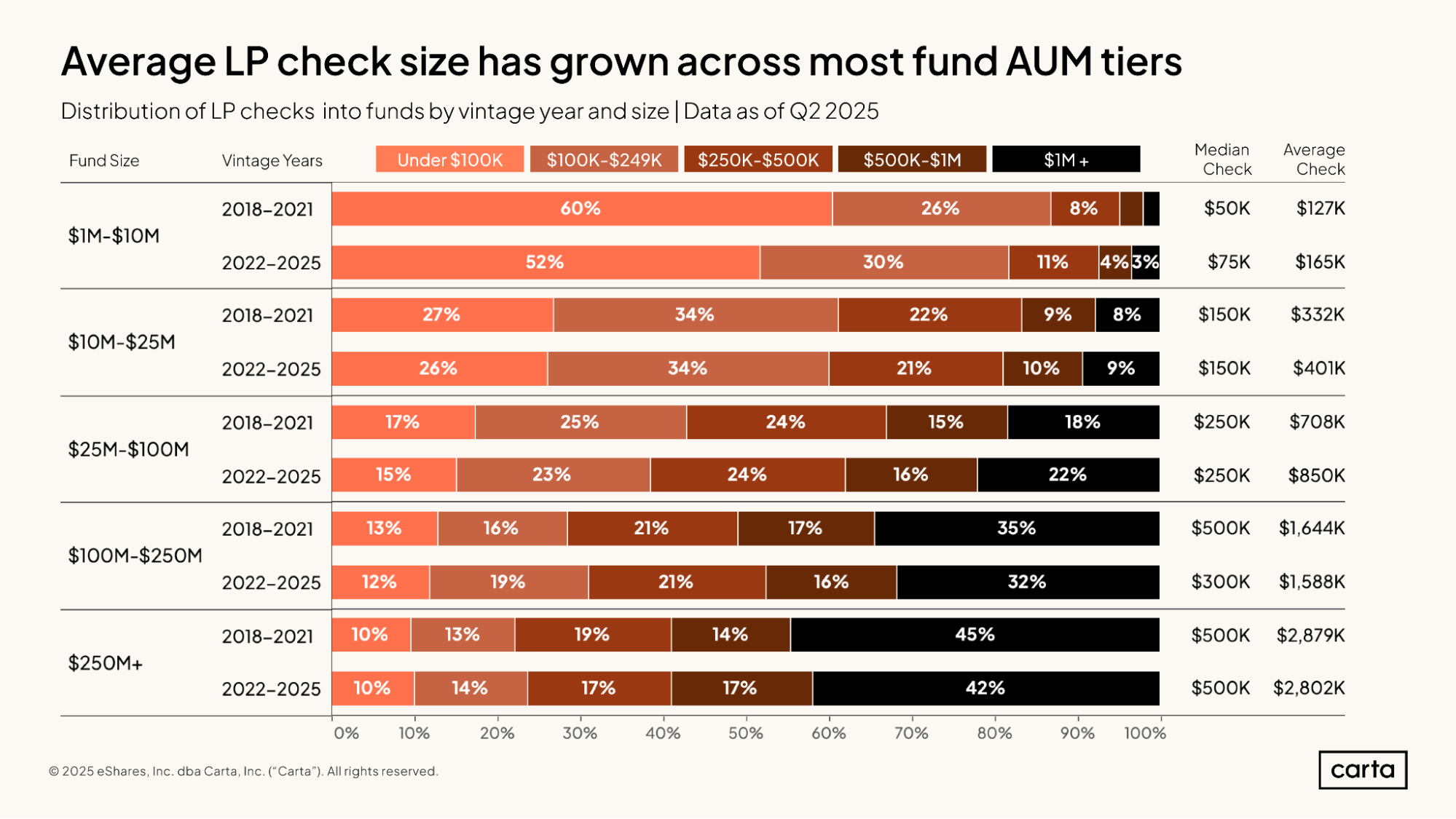 New 2025 focus for VCs: Returning capital to LPs