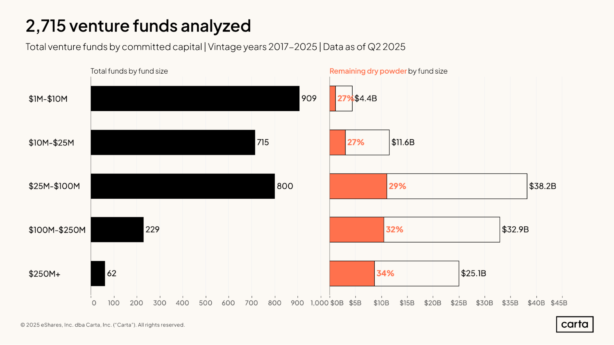 VC Fund Performance: Q2 2025