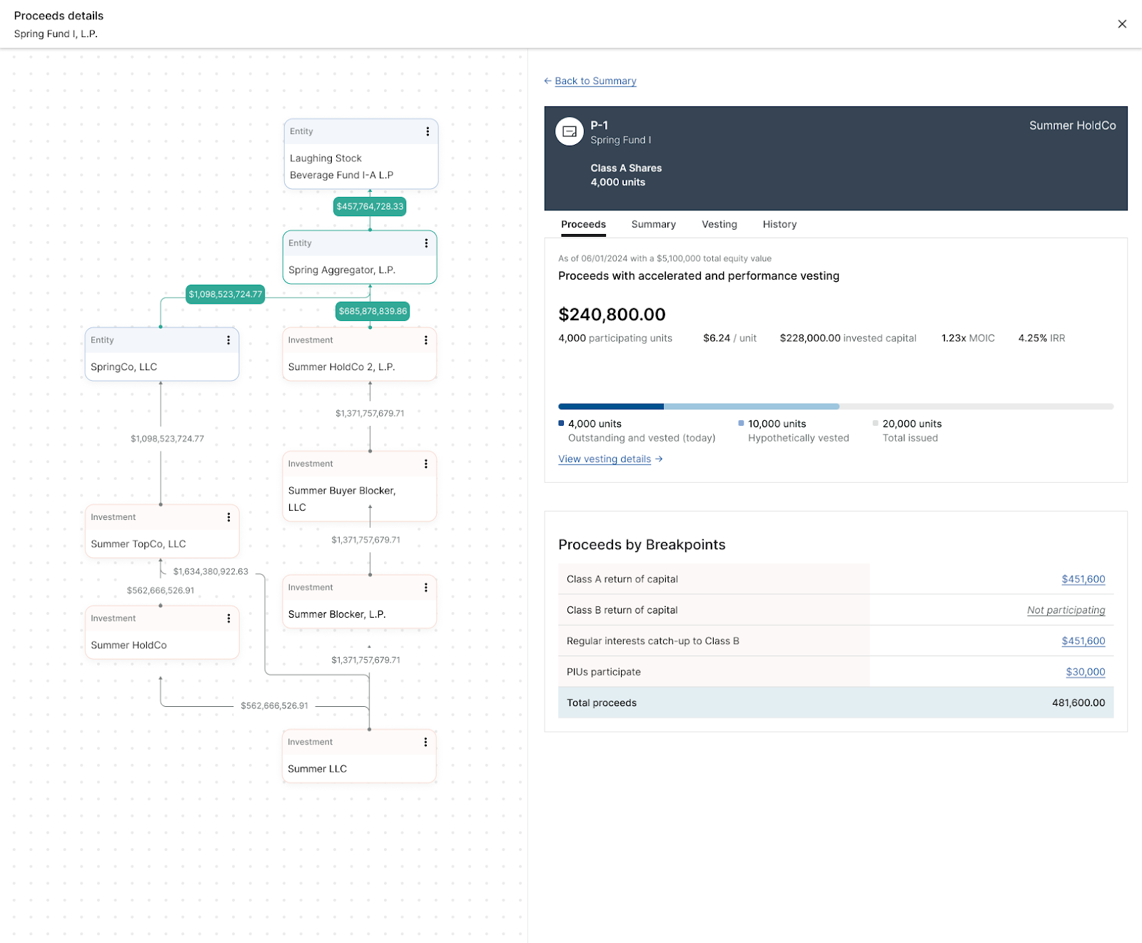 Model who gets what, across complex entity structures