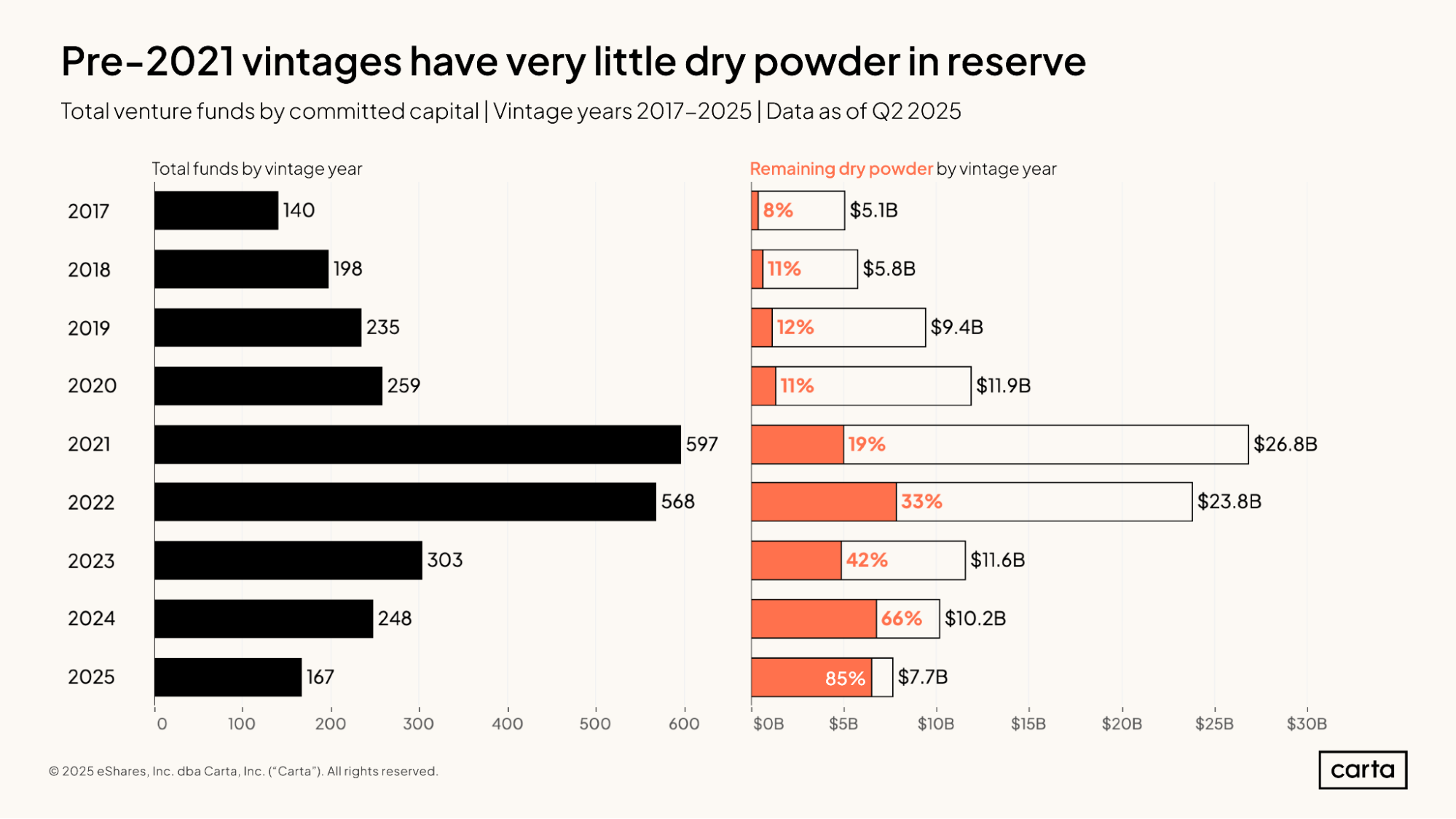VC Fund Performance: Q2 2025