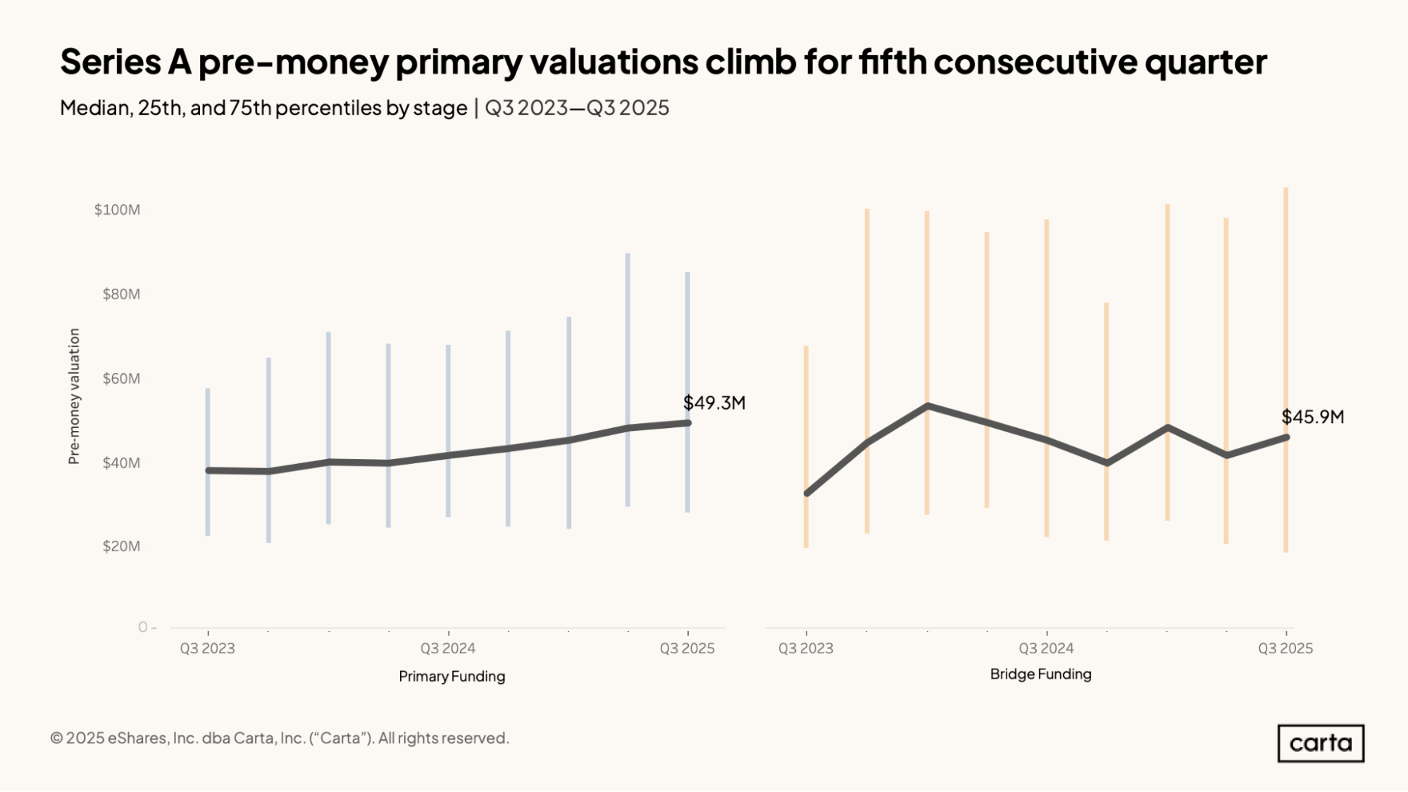 Will falling interest rates spark another VC boom?