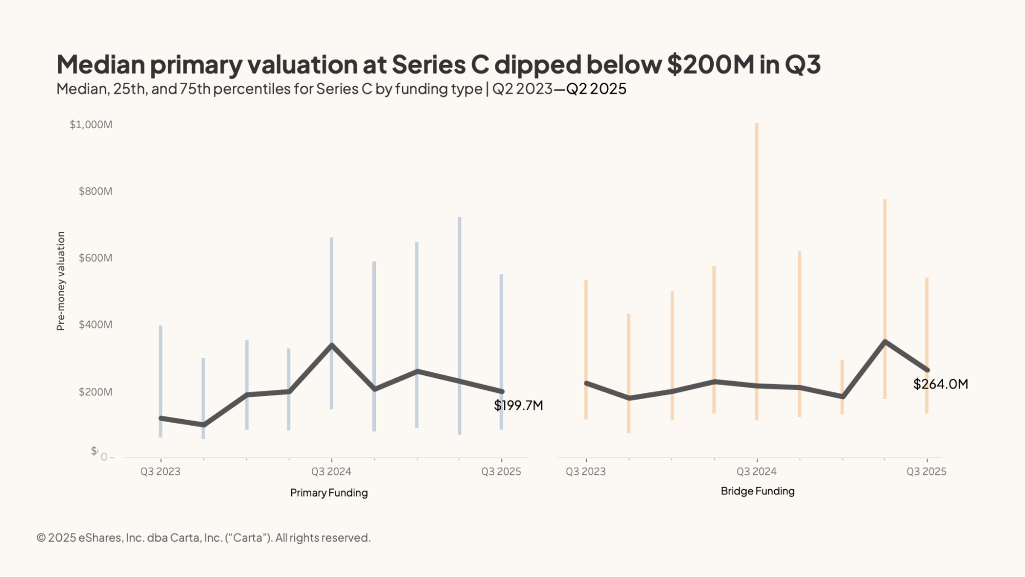 Will falling interest rates spark another VC boom?