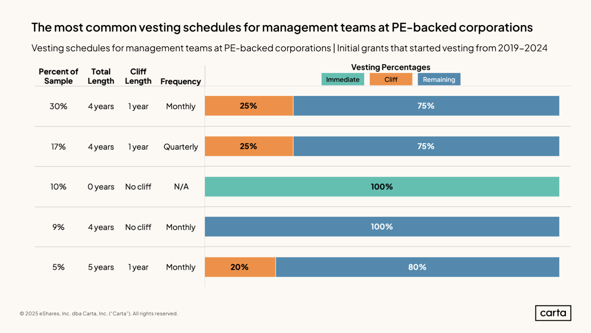 What are the most common structures for portfolio company equity in PE?