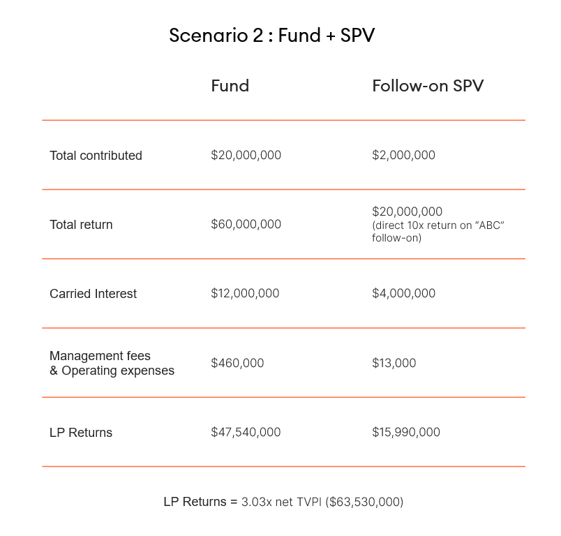 Supercharge your VC fund's returns with SPVs