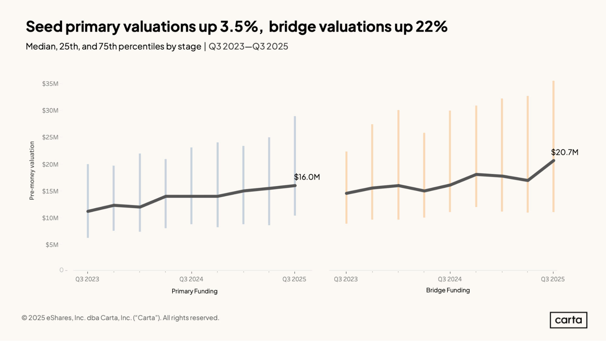 Will falling interest rates spark another VC boom?