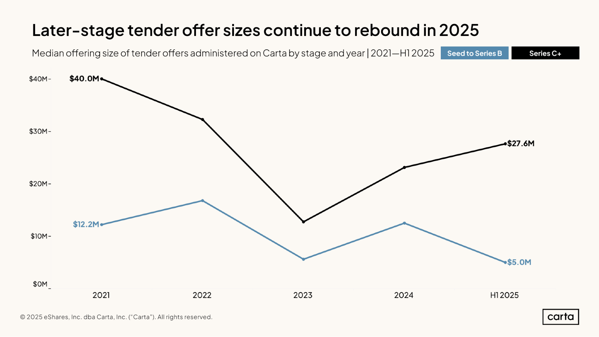Tender offers are helping fill the gap left by venture capital’s IPO lull