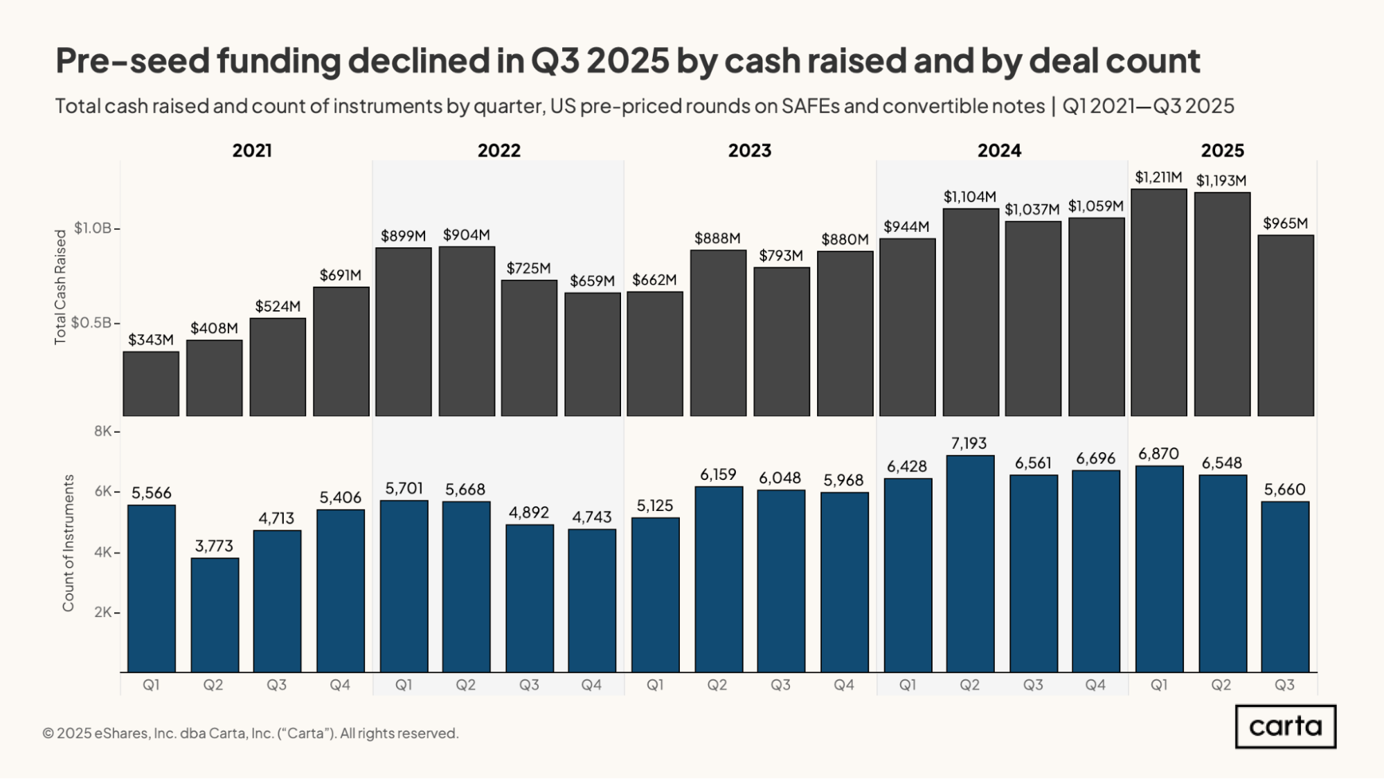 State of Pre-Seed Q3 2025