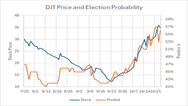 DJT Stock Short Squeeze Risk Rises Ahead of Election