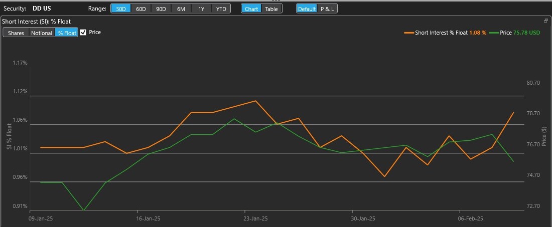 DuPont (DD): Earnings Setup Indicates a Potential Reversal Rally