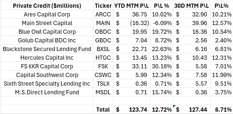 Shorts Profitable in Private Credit Stocks