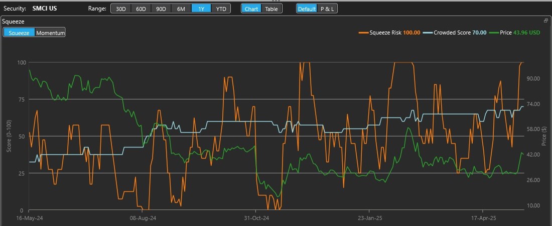 Super Micro Computer (SMCI) Squeeze Risk Maxes Out After 45% Rally