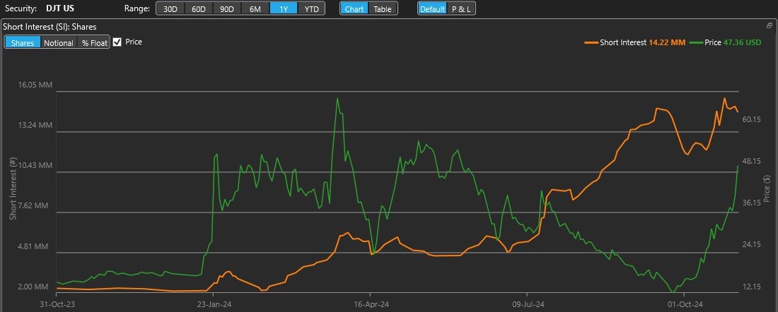 DJT Stock Short Squeeze Risk Rises Ahead of Election