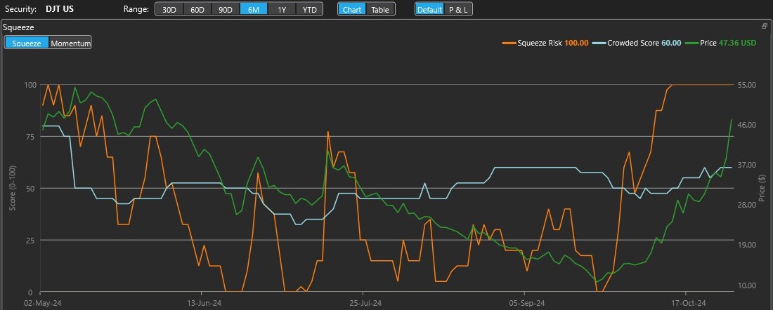 DJT Stock Short Squeeze Risk Rises Ahead of Election