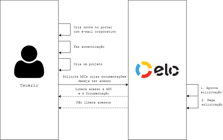 dev-elo-add-api-flow