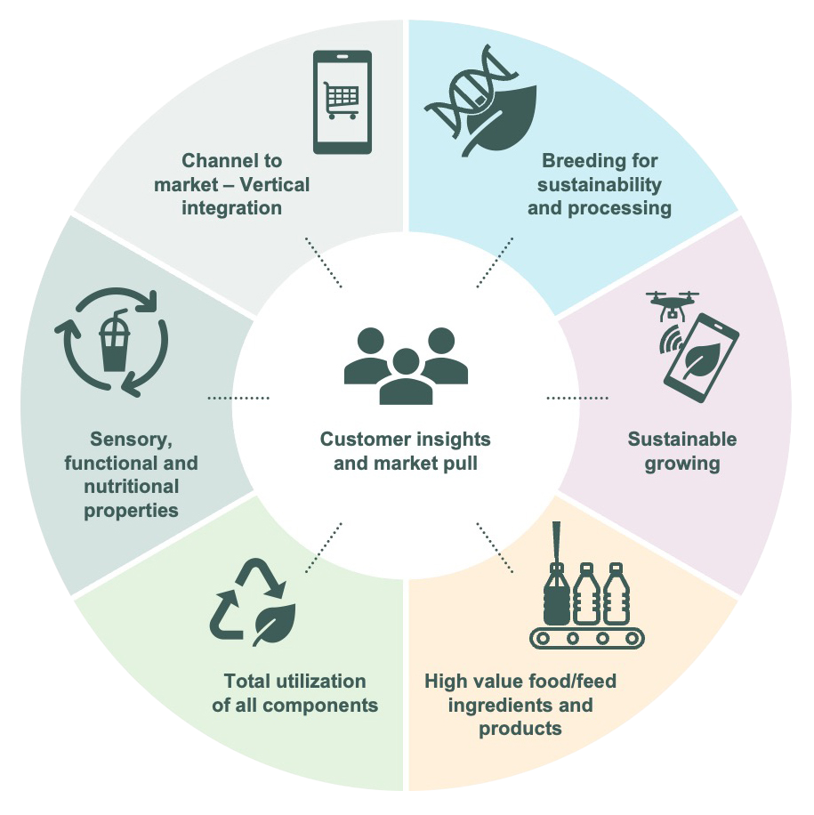 Food & ingredients · Plant & Food Research