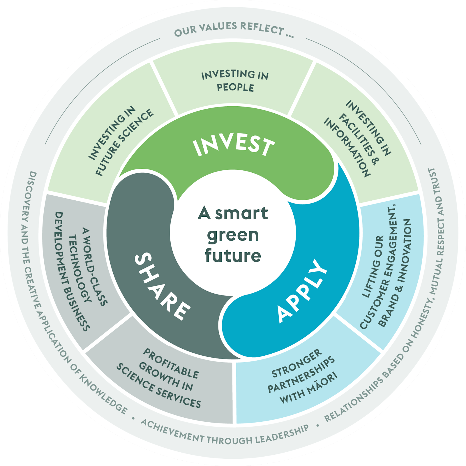 Our strategy · Plant & Food Research