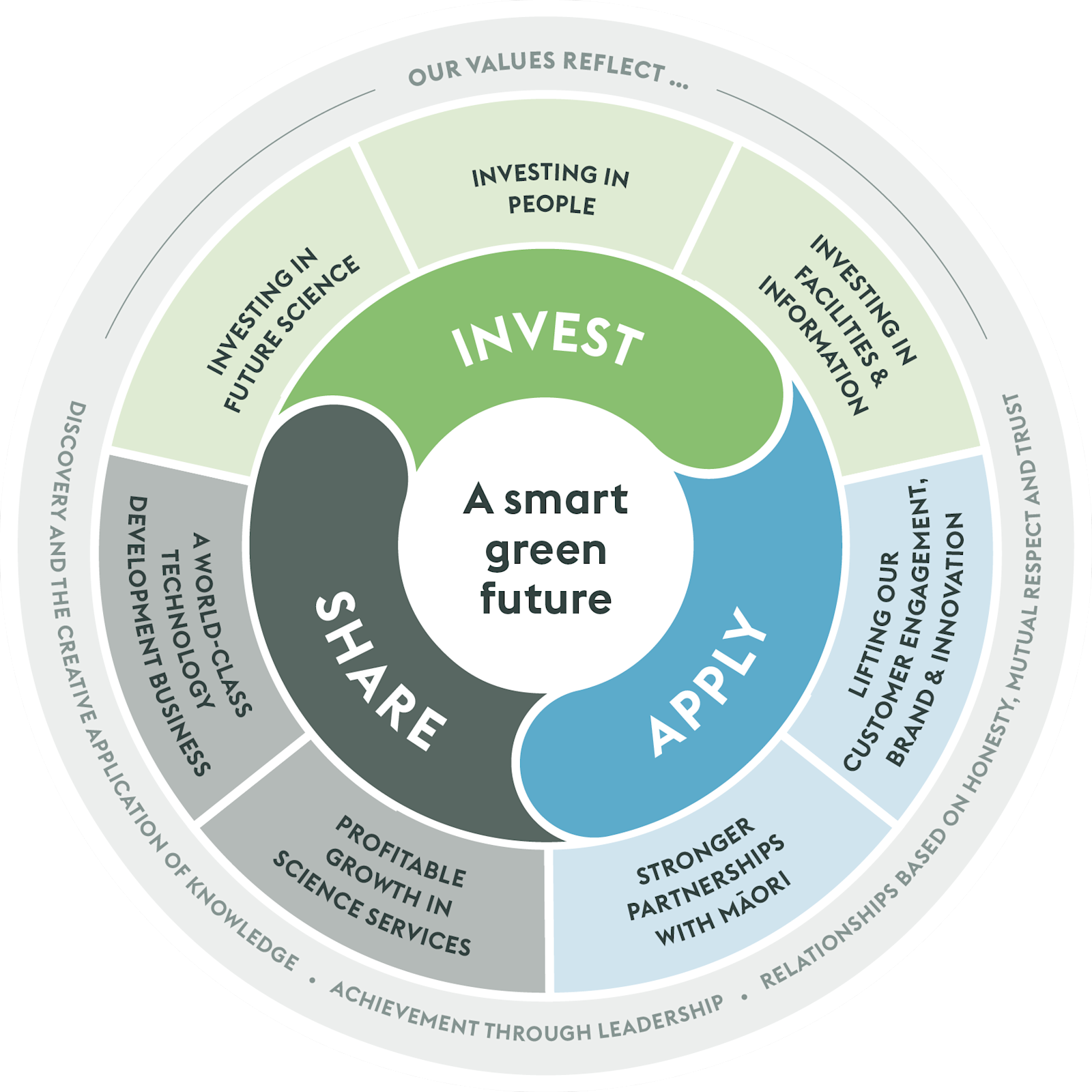 Our strategy · Plant & Food Research