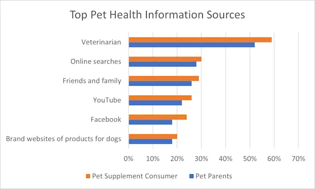 Why brands should get to know pet supplement consumers | Alltech®