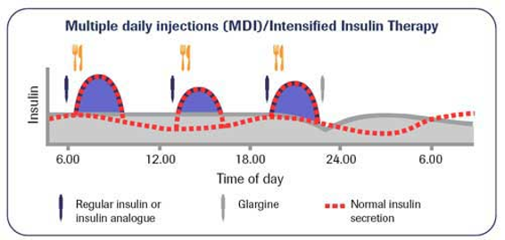 When To Give Insulin Chart