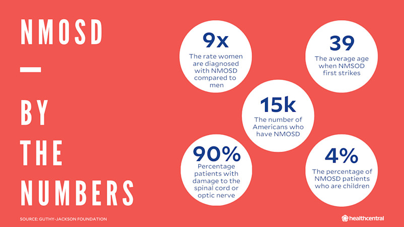 Neuromyelitis Optica Spectrum Disorder: Symptoms, Treatments and More