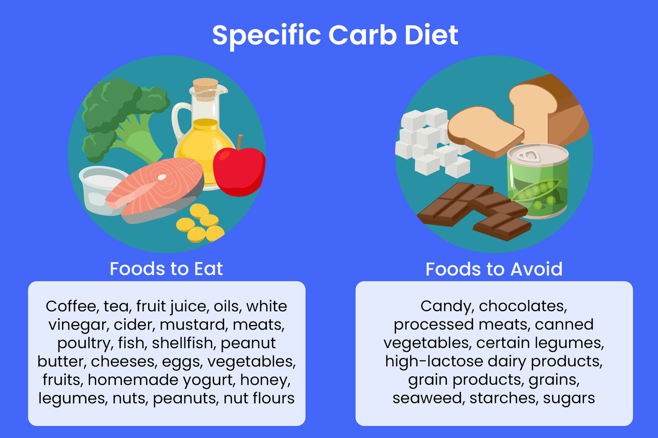 Specific Carbohydrate Diet (SCD): How it Works, Benefits