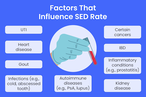 What is a Normal Sed Rate for Rheumatoid Arthritis?
