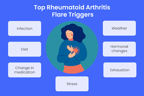 What Triggers RA Flare-Ups?