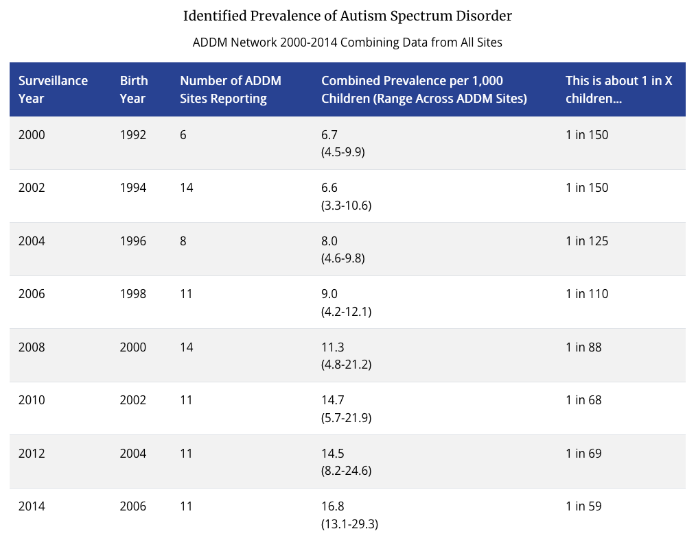 Autism Spectrum Disorder (ASD): Symptoms and Causes