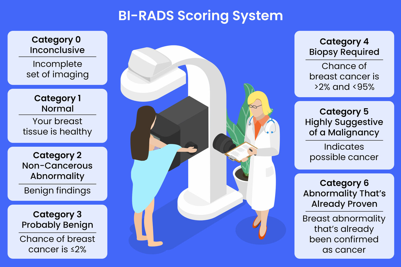 BI-RADS Score: Understanding Breast Imaging Results