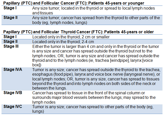 Thyroid Tumor Staging