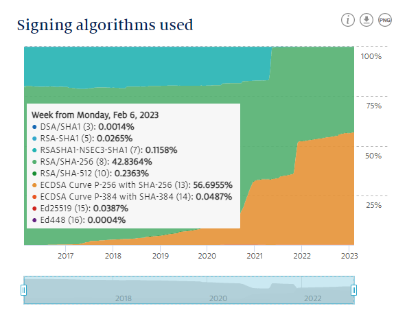 NIST fully retires the SHA-1 hash function | Cybersecurity | SIDN