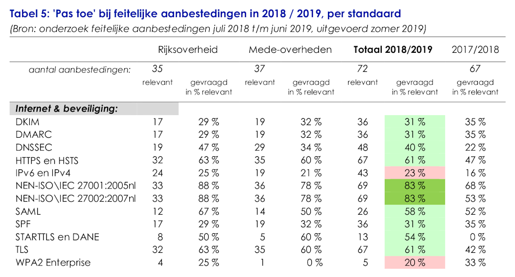 Maar 6% van overheidsaanbestedingen bevat alle verplichte open standaarden | SIDN