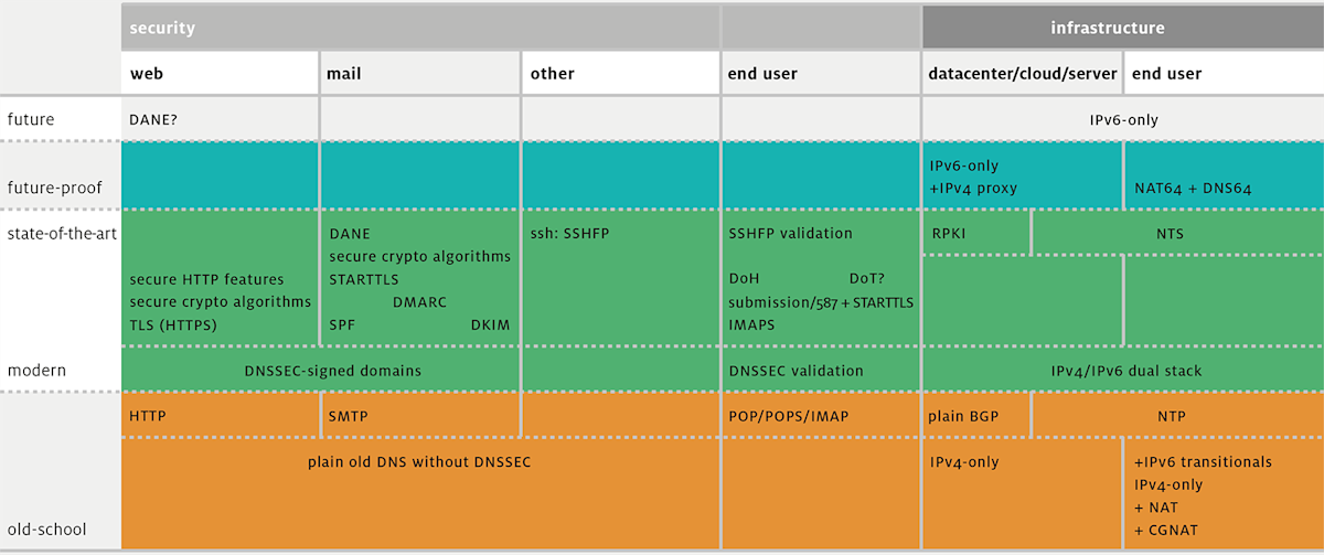 A maturity model for modern internet standards | Cybersecurity | SIDN