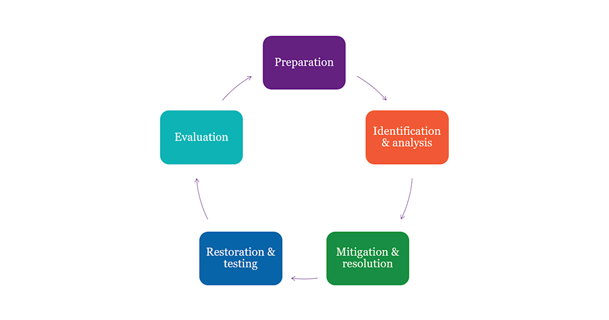 The Five Phases Of Good Incident Response Cybersecurity SIDN the-five-phases-of-good-incident-response-cybersecurity-sidn