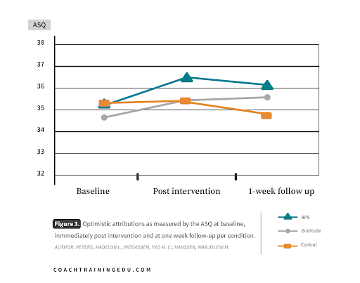 The Best Possible Self Intervention for Increasing Optimism Post