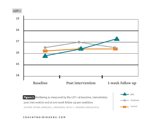 The Best Possible Self Intervention for Increasing Optimism Post