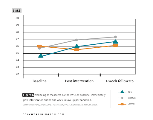 The Best Possible Self Intervention for Increasing Optimism Post
