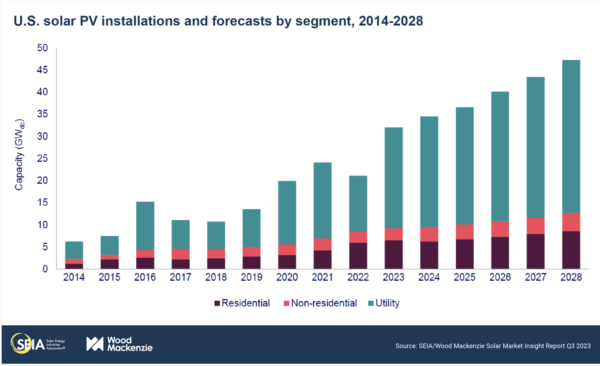 USA predict solar will surpass hydropower by 14% in 2024 | Gunda Power