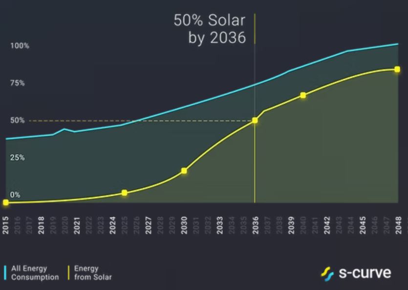 Solar Power Projected to Dominate Global Energy Mix Within Next Decade ...