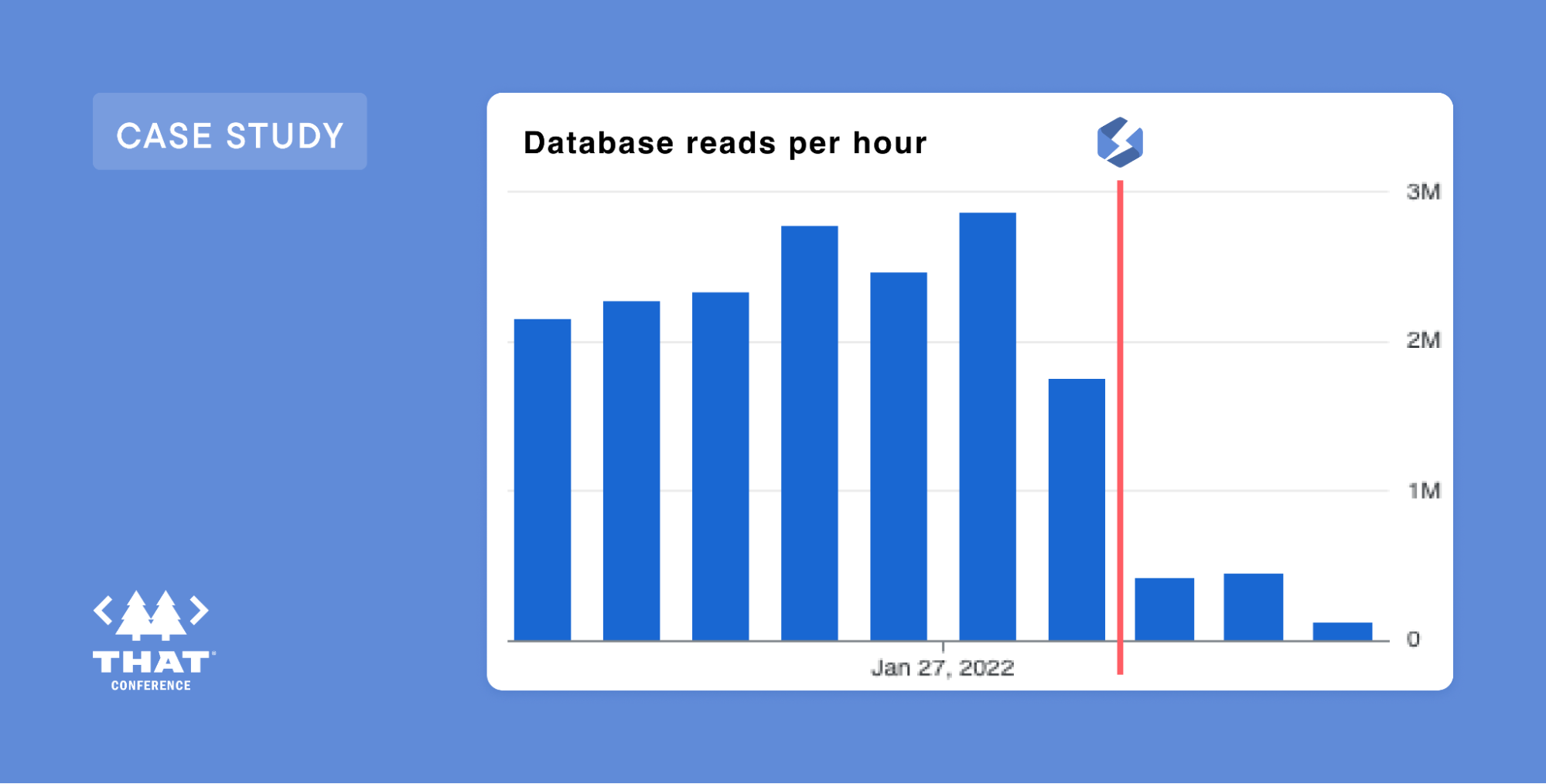 How THAT Reduced Their Database Load by 80% and Response Times by 40x