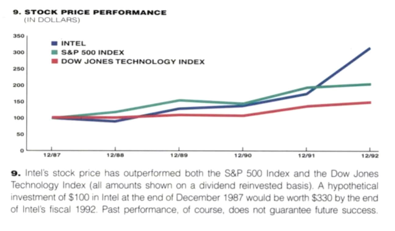 Explore Intel’s history- Financial Year 1992