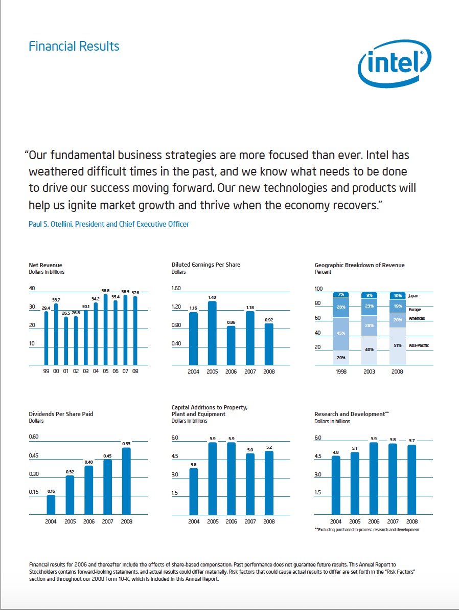 Explore Intel’s history- Financial Year 2008