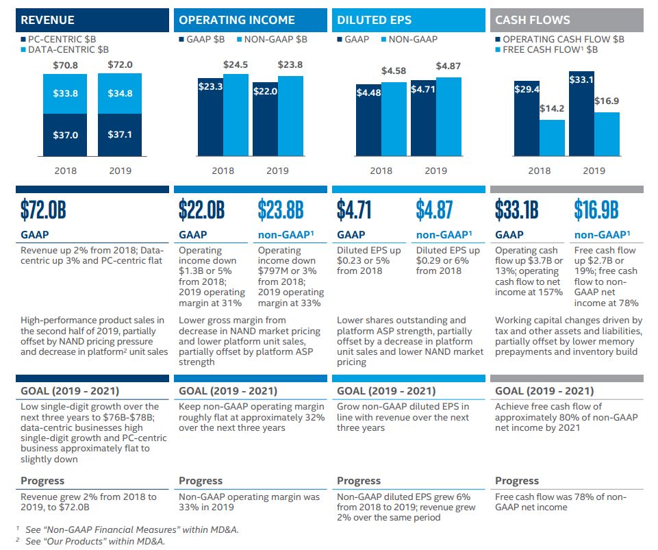 Explore Intel’s history- Financial Year 2019